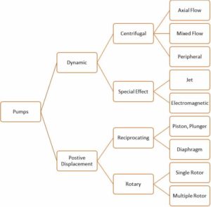 Industrial Pump Guide: Classification of Pumps